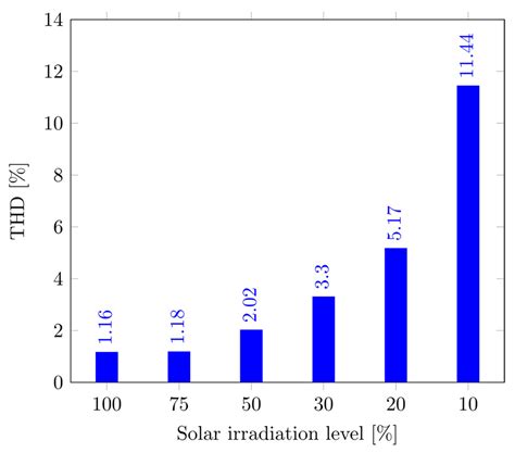Model Free Predictive Current Control Of A 3 φ Grid Connected Neutral