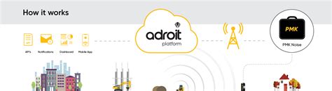 Portable Noise Monitoring Kit Adroit Smarter With Iot