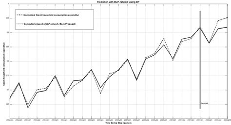 Prediction With Mlp Network Using Bp Learning Algorithm Source Own