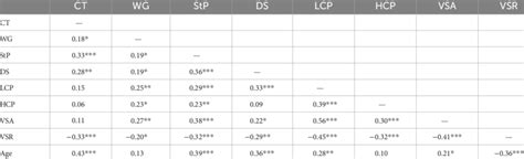 Correlation Matrix Of Executive Function And Attentional Control Measures Download Scientific