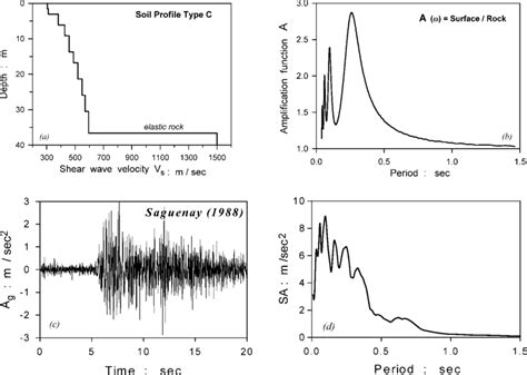 A Multi Layer Shear Wave Velocity Profile Of A Site Class C B Download Scientific Diagram