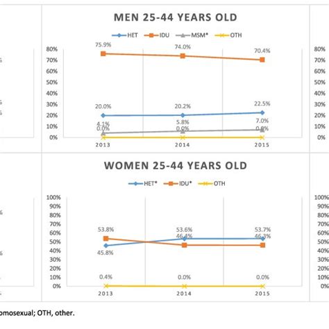 Misclassification Of Modes Of Transmission By Sex And Age Download