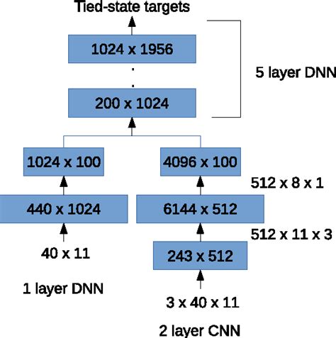 Figure 1 From Speaker Adaptation Of Convolutional Neural Network Using