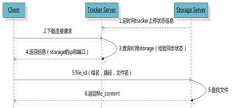 Fastdfs 分布式文件上传服务器dfs文件上传 Csdn博客