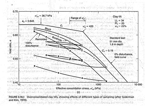 Solved What Is The OCR Of The Clay Till In Fig C Chegg Com