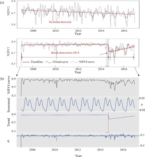 Examples Of The Breakpoint Detection In The Modis Time Series Using The