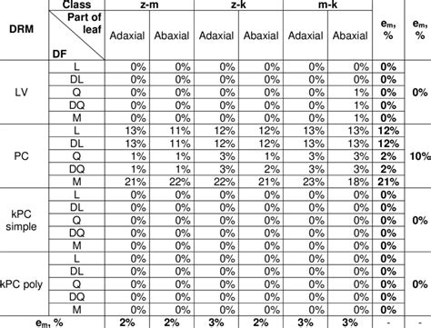 Total Classification Error E Using Discriminant Analysis Download