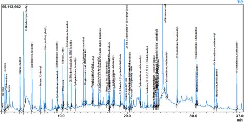 Gcms Chromatogram Of Volatile Compounds Produced By B Pseudomycoides