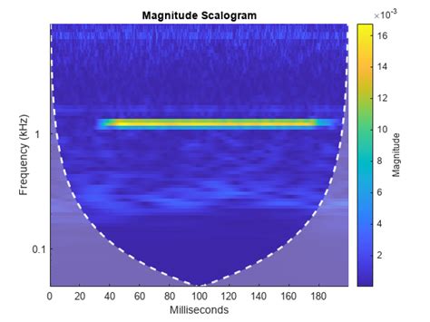 cwt based time frequency analysis matlab and simulink example