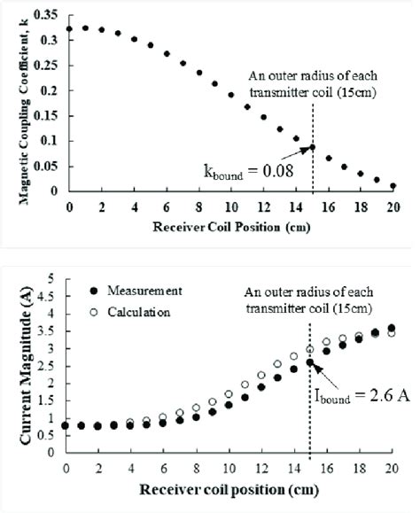 Measurement Of Magnetic Coupling Coefficient And The Current Magnitude Download Scientific