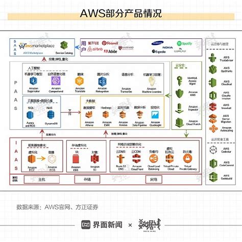 图解丨亚马逊把最赚钱的业务留在中国，但它们能赢么？ 商业 南方财经网