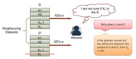 Differential Privacy Embedding Privacy Into Data Usage By Capgemini