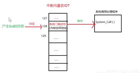 Linux：用户态和内核态的区别？什么时候会从用户态切换到内核态？linux用户态和内核态区别 Csdn博客