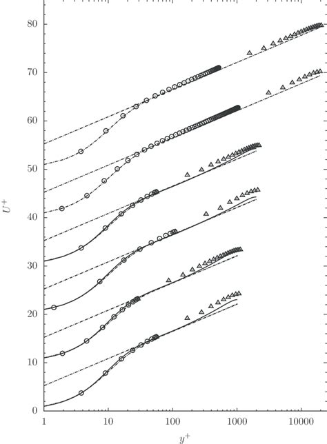 non dimensional mean velocity profile for the quasi incompressible