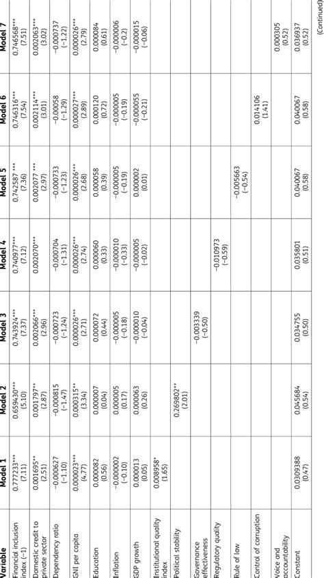 Differenced Gmm Estimates Showing Determinants Of Financial Inclusion