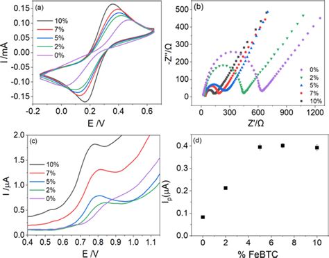 Synthesis Of Nanostructured Mixed Valence Fe Ii Iii Metal Organic Framework And Its Application