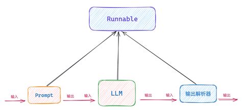 5分钟明白langchain 的输出解析器和链 langchain 如何把一个functioncall的输出解析出来作为下一个