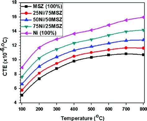 Cte Plot As A Function Of Temperature For Five Individual Layers