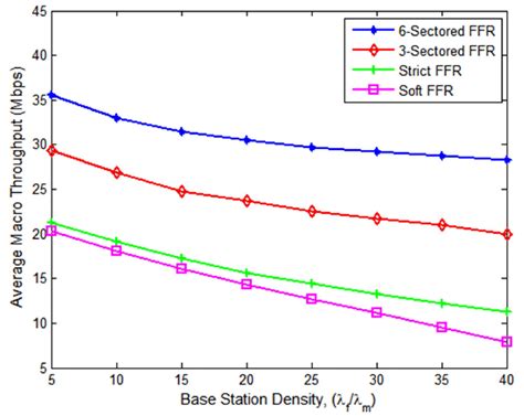 Average Macro Tier Throughput With Varying Femtocell Densities