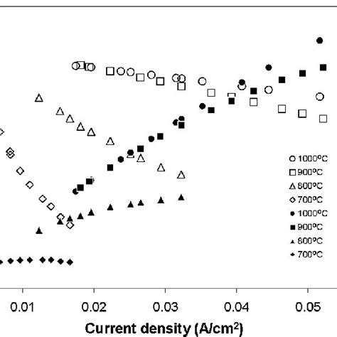 Discharge Curves And Power Outputs Of Anode Supported Single Cell