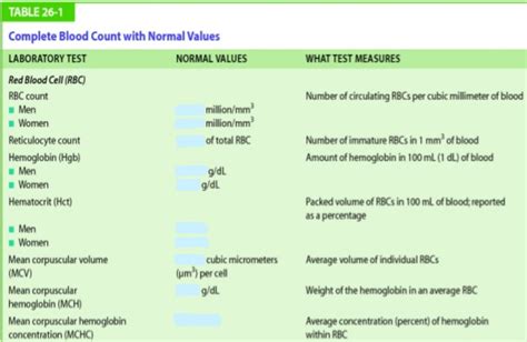 Chapter Normal Laboratory Values Diagram Quizlet