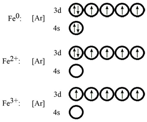 Iron Orbital Notation Iron Orbital Notation
