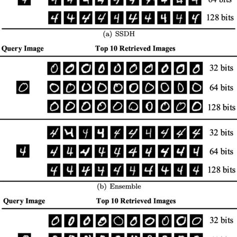 top 7 retrieved images by hash binary codes 32 bits 64 bits and 128