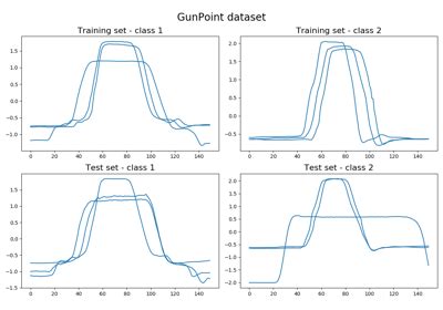 Pyts Datasets Load Gunpoint Pyts 0 10 0 Documentation