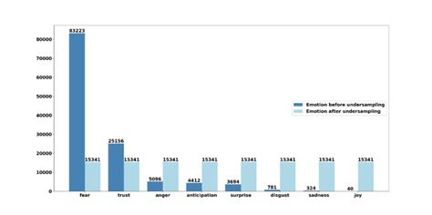 Random Undersampling 38 Download Scientific Diagram
