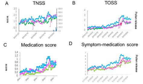 Comparison Of Secondary Endpoint Efficacies Of The Total Nasal Symptom