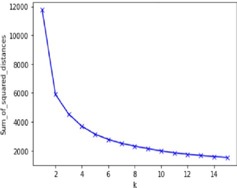 Figure 2 From Customer Segmentation Using K Means Algorithm And Rfm