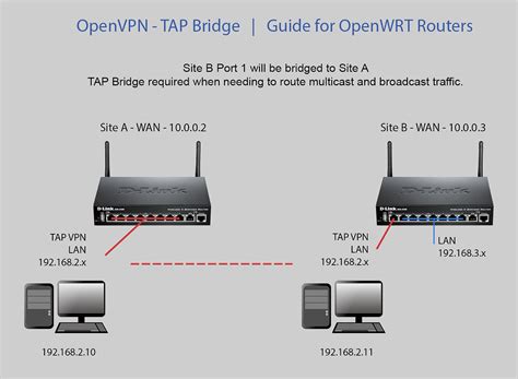 How To Set Up An Openvpn Tap Site To Site Bridge 22x And Above Network And Wireless