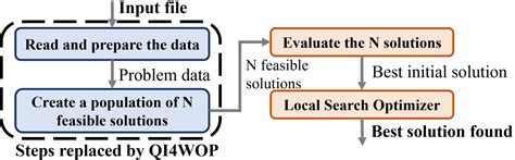 Exploring Utility In A Real World Warehouse Optimization Problem Formulation Based On Quantun