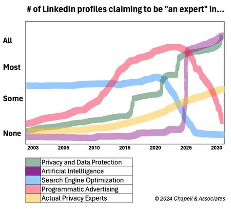 Alan Chapell On Linkedin Privacy Dataprotection Career Ai Seo