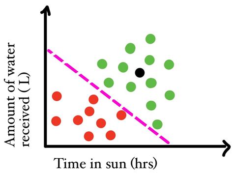 Perceptrons As Linear Classifiers — 01 By Vishal Jain Medium