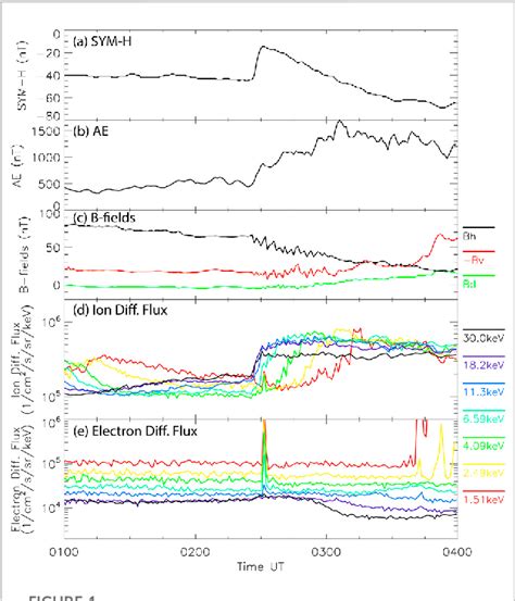 Figure 1 From On The Green Isolated Proton Auroras During Canada Thanksgiving Geomagnetic Storm