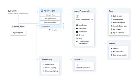 Vertex AI Agent Engine Overview Generative AI On Vertex AI Google Cloud