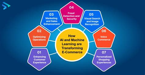 Ai Revolution How Machine Learning Is Transforming E Commerce