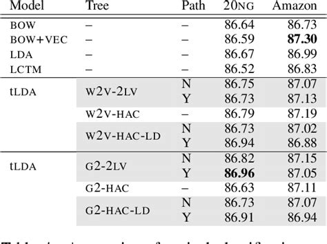 Table 4 From Adapting Topic Models Using Lexical Associations With Tree