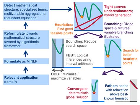 Elements Of A Branch And Bound Framework For Deterministic Global Download Scientific Diagram