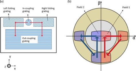 Principle Of Large Fov Grating Waveguide System With 2d Epe A Download Scientific Diagram