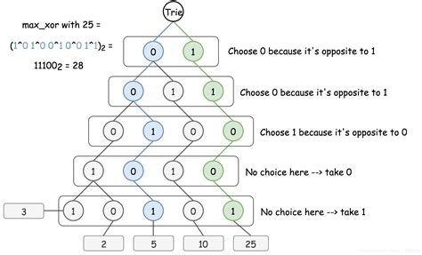 Leetcode421：数组中两个数的最大异或值【leetcode】421 Csdn博客