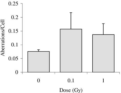 Frequencies Of Chromatid Type Aberrations In Fibroblasts Bystanders