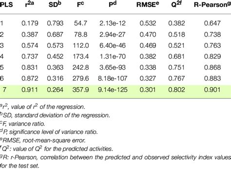 3d Qsar Statistical Parameters Of The Seven Phase Derived Sets Of