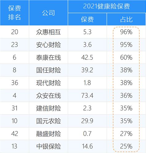增长最快的险种，健康险十年盘点，167家保司健康险谁强谁弱 十年来增长最快的险种不是农险也不是责任险而是健康险十年来健康险复合增长25已占总