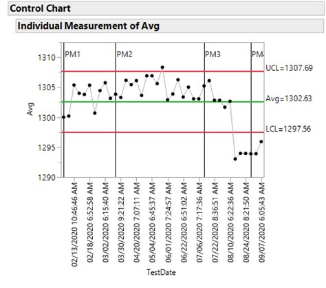 Vertical Line And Annotation Jmp User Community