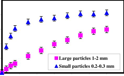 Dissolution Kinetic Of Different Particle Sizes In Terms Of Calcium
