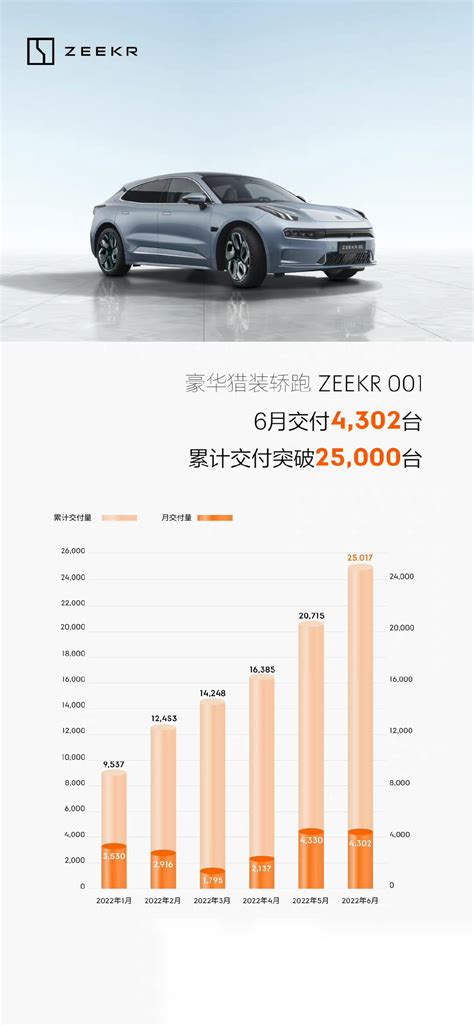 今日，极氪智能科技公布了旗下豪华猎装轿跑极氪最新交付量， 6 月极客氪001交付zeekr 001社区易车社区