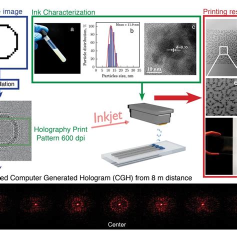Inkjet Printing Of A Computer Generated Hologram From Digital Download Scientific Diagram