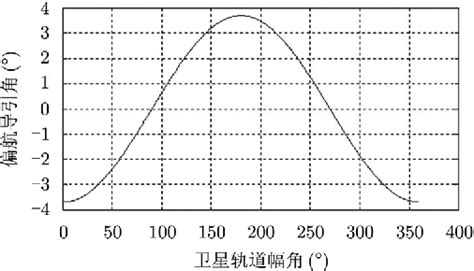 Figure 4 From System Design And In Orbit Verification Of The Hj 1 C Sar Satellite Semantic Scholar